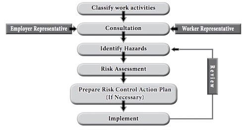HIRARC : Planning and Conducting