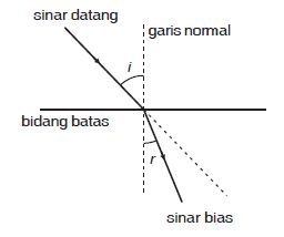 Hukum Pembiasan Cahaya (Hukum Snellius) dan Rumus Indeks Bias Cahaya ...