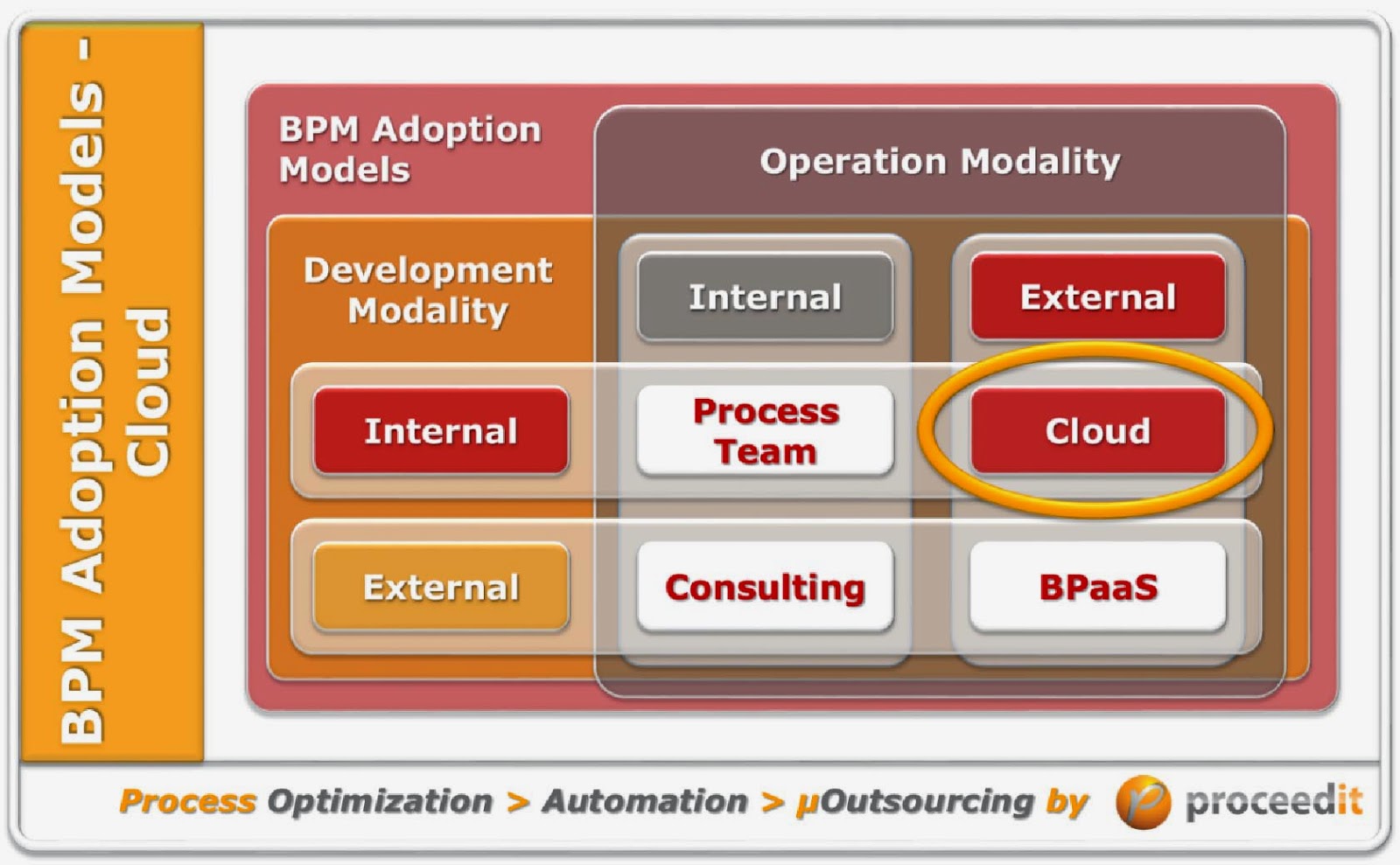 proceedit - the BPaaS Company: What is “Cloud” BPM Adoption Model for ...