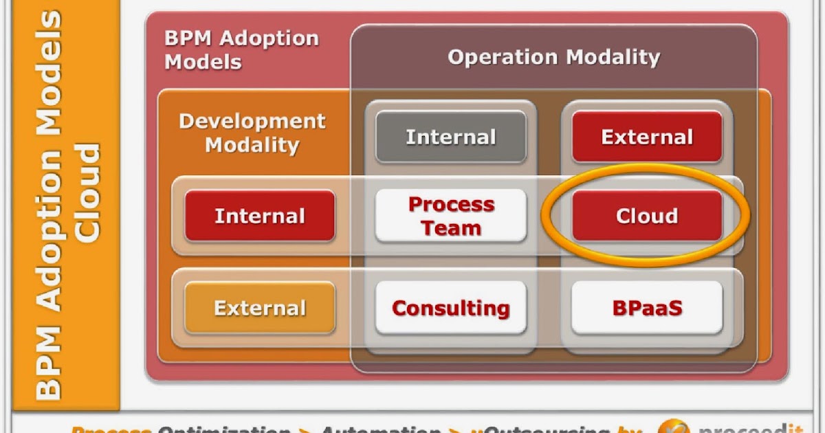 proceedit - the BPaaS Company: What is “Cloud” BPM Adoption Model for ...