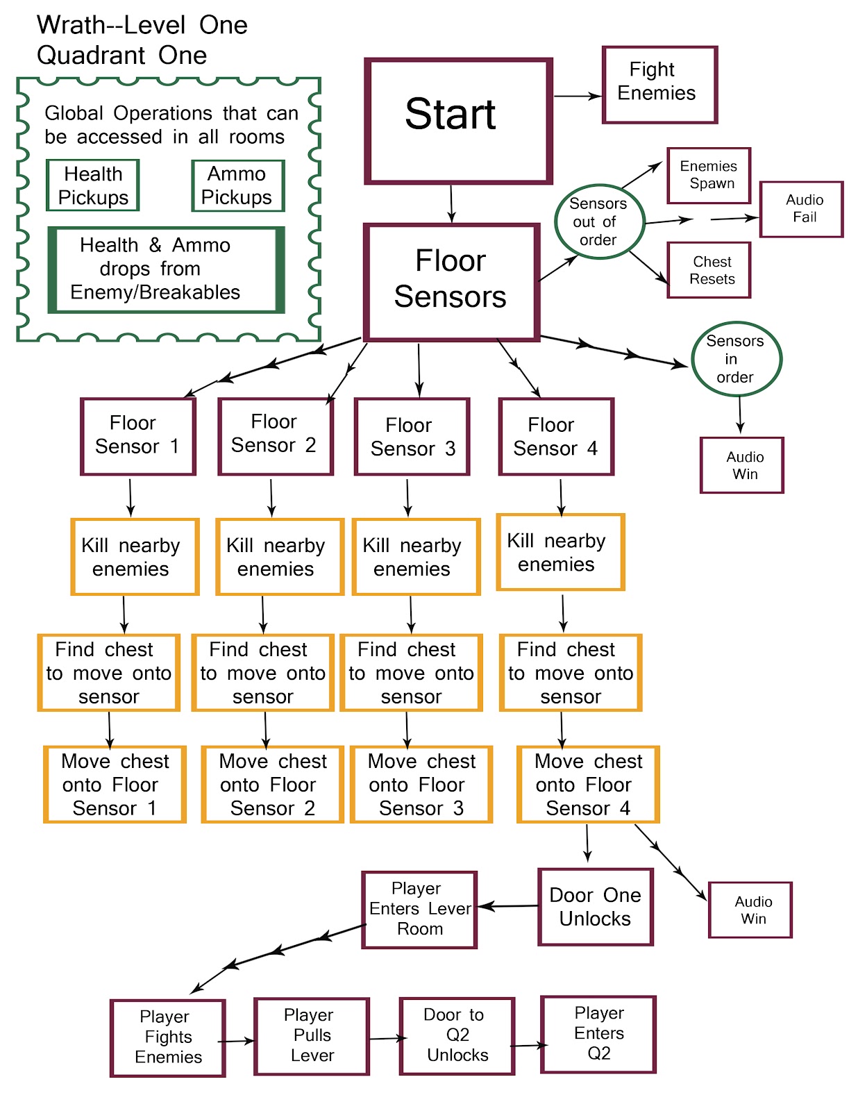 Andrea Emmes: A.I.A. Flow charts
