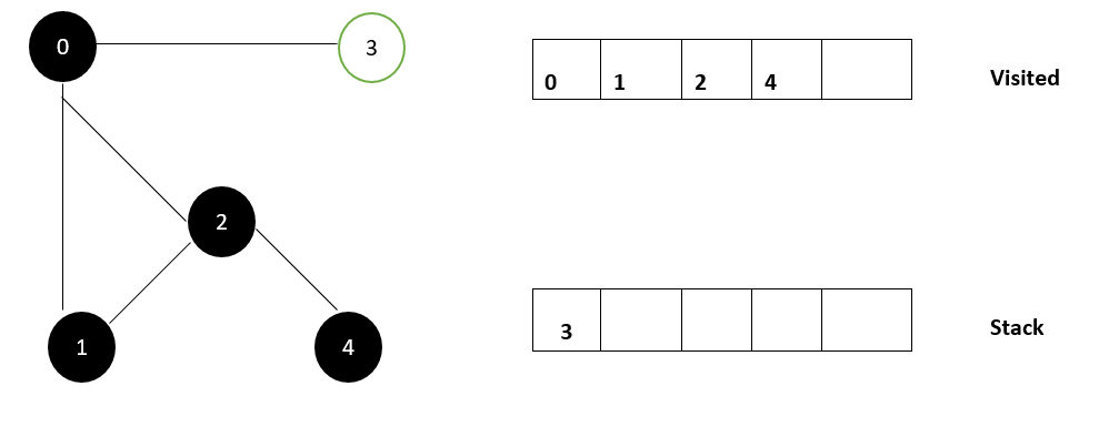 DFS algorithm in Java - CodeByAkram
