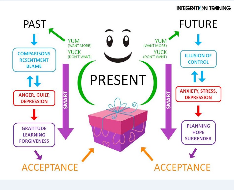 How Your Mind Works?
