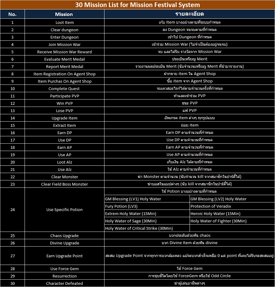 Cabal TH PATHs & Technique: Stats การอัพค่า STR INT DEX ของแต่ละอาชีพ