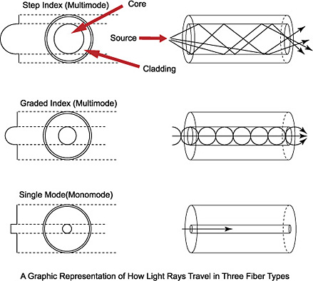 Penjelasan Kabel Fiber Optik Single Mode Dan Multi Mode