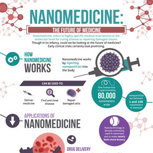 Understanding Nanomedicine: An Infographic