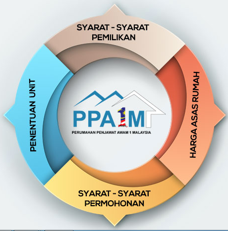 Borang Permohonan PPA1M Perumahan Penjawat Awam 1Malaysia Online ...
