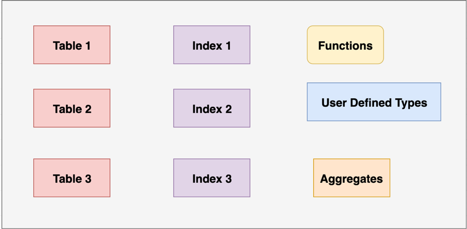 Programming for beginners: Cassandra: Keyspaces