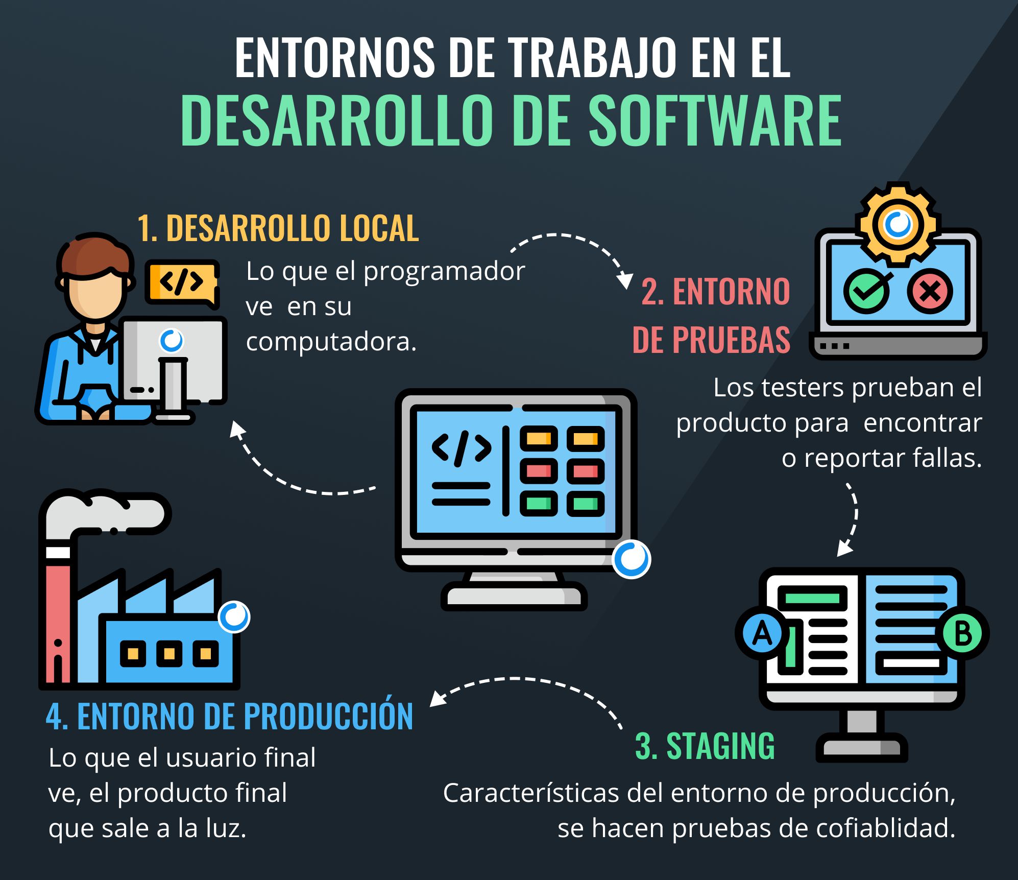 EL PROCESO DE SOFTWARE - INGENIERÍA DE SOFTWARE