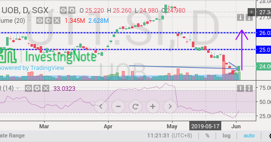 Singapore Shares Information: Uob