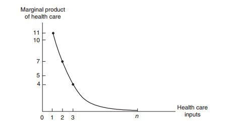 Health Care : THE PRODUCTION FUNCTION OF HEALTH