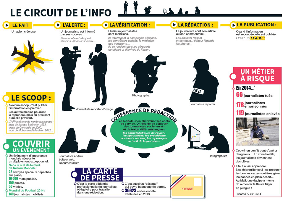 Ferreira Dias e Noites: AFP / D'où vient l'information / Le circuit de ...