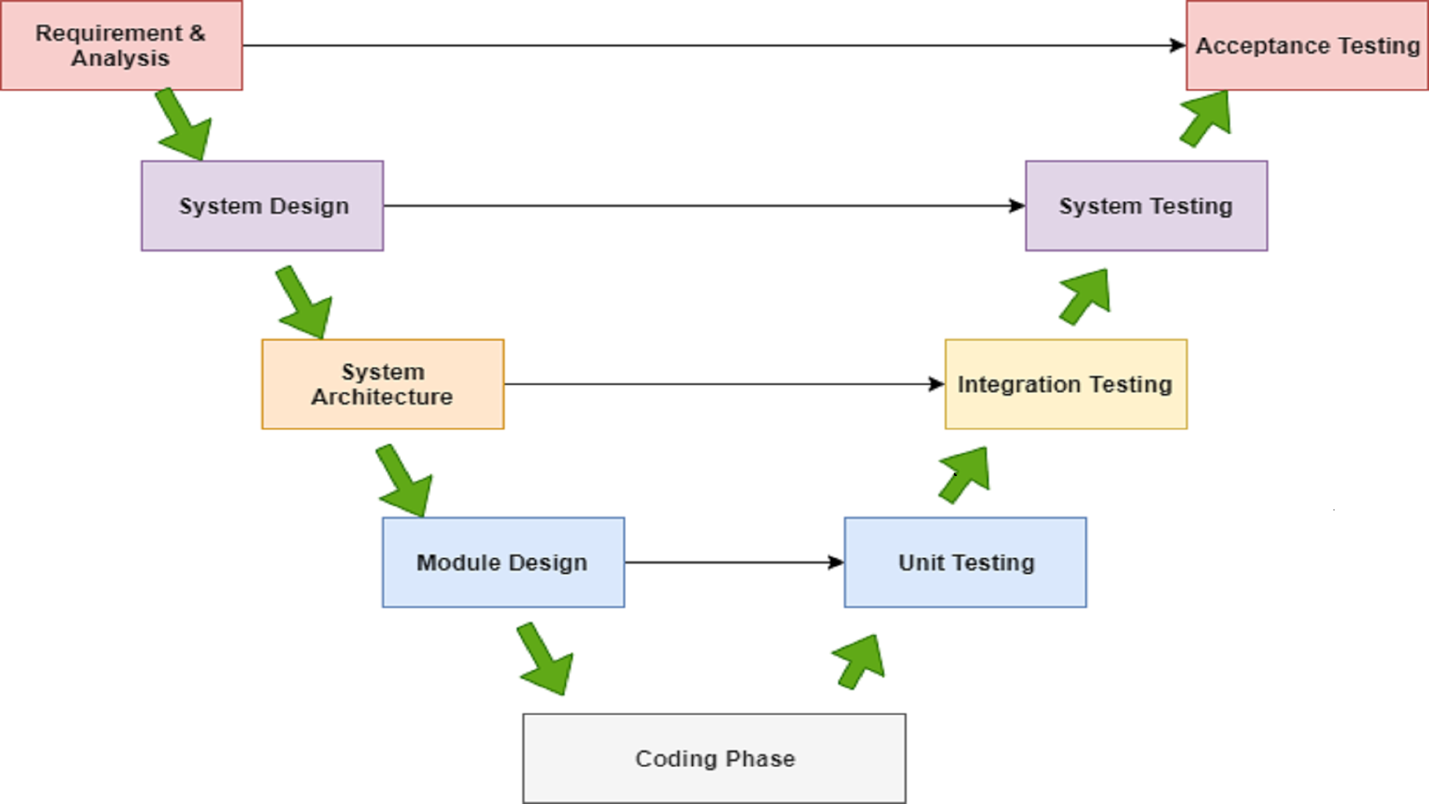 SQA Tools : Online Learning Platform: V - Model