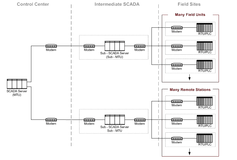 SCADA Systems