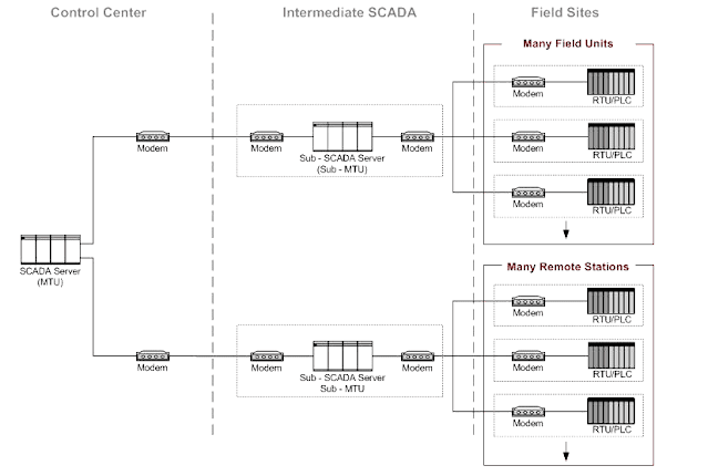 SCADA Systems