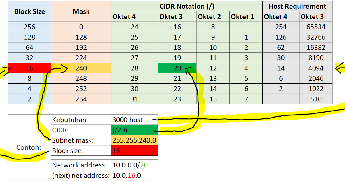 Pengertian Subnetting dan Subnet Mask, Serta Contoh Perhiutungan ...