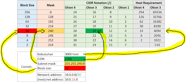 Pengertian Subnetting dan Subnet Mask, Serta Contoh Perhiutungan ...