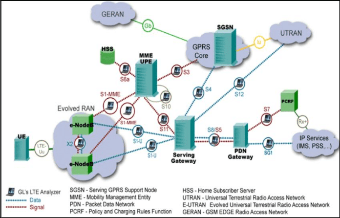 Arabic Knowledge blog مدونة المعرفة العربية : LTE Network Architecture معمارية شبكة ال تي اي