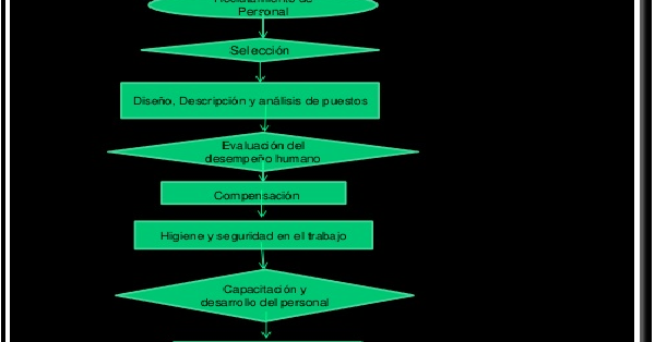 DIAGRAMA DE FLUJO MACROPROCESO DE PROCESO: SOPORTE