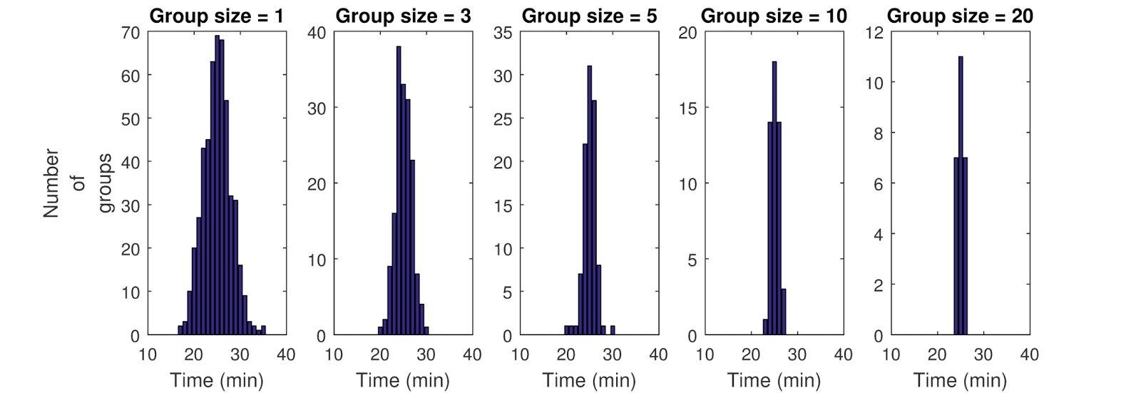 Data Driving: Standard errors