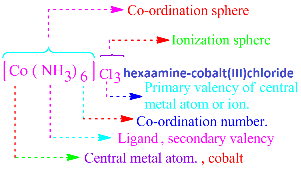 Werner’s co-ordination theory-primary valency-secondary valency - PG ...