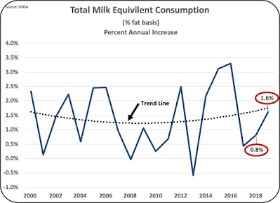 MilkPrice: Where is Dairy Consumption in the U.S. Going?