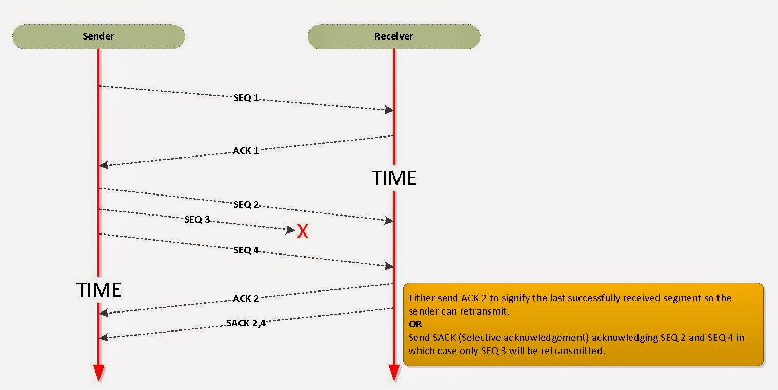 IT Blogtorials: What are TCP Spurious Retransmissions?