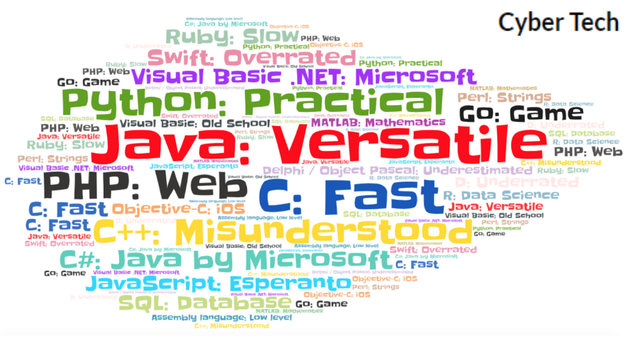 The 10 Foremost programming Languages to Learn in 2021