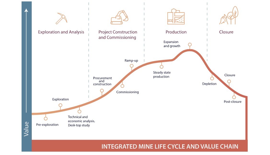Mining Value Chain: Fase dan Konstituen yang Menyusun Rantai Nilai ...