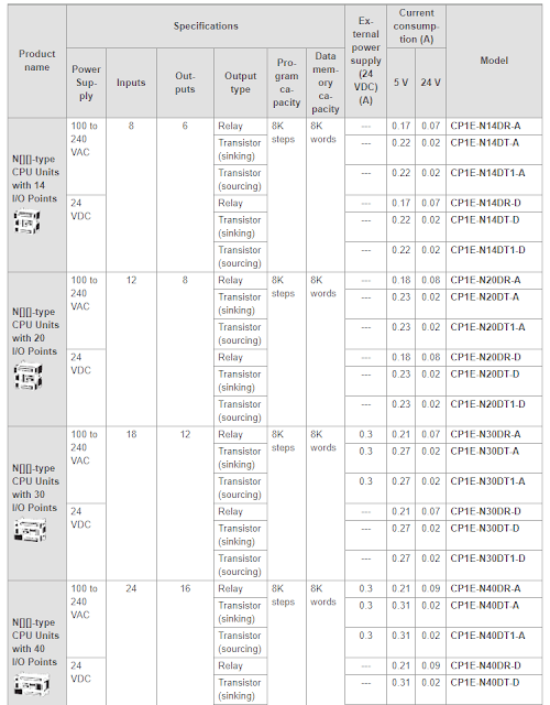 Pengertian Dan Program PLC OMRON CP1E Beserta Harganya