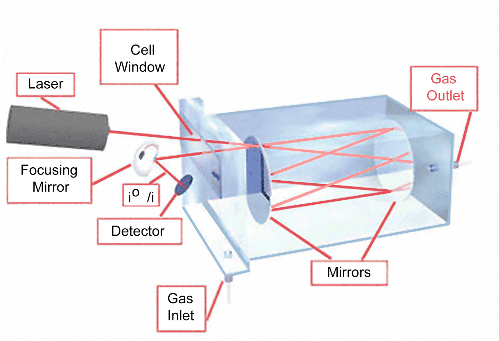 TDL - Tunable diode laser absorption spectroscopy