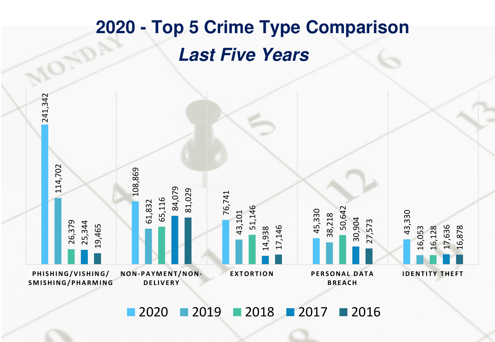 Data Shows Phishing Scams Went Up By 12 Folds In The Last 5 Years