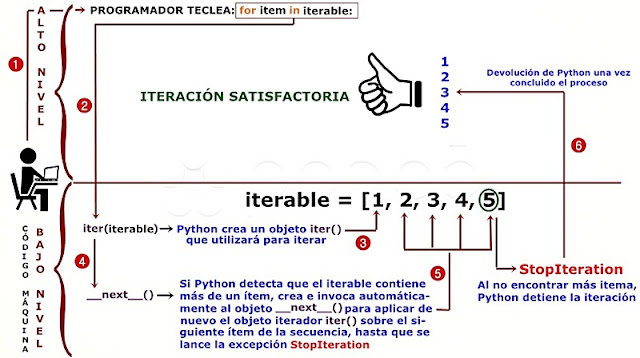 APRENDER A PROGRAMAR CON PYTHON: ITERATORS APRENDER A PROGRAMAR CON PYTHON: ITERATORS