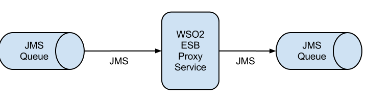 Connecting An Ibm Mq To Wso2 Esb My Tech World