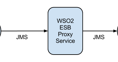 Connecting an IBM MQ to WSO2 ESB | My Tech World