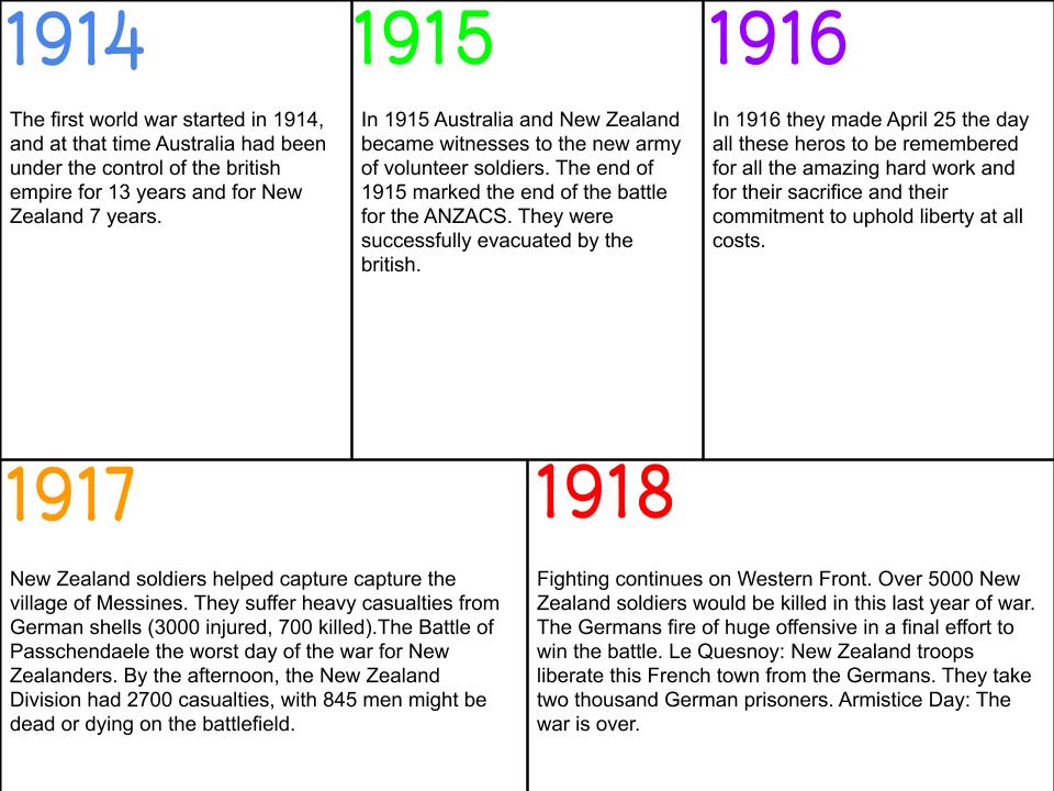 Finau @ Pt England School: ANZAC Key Dates