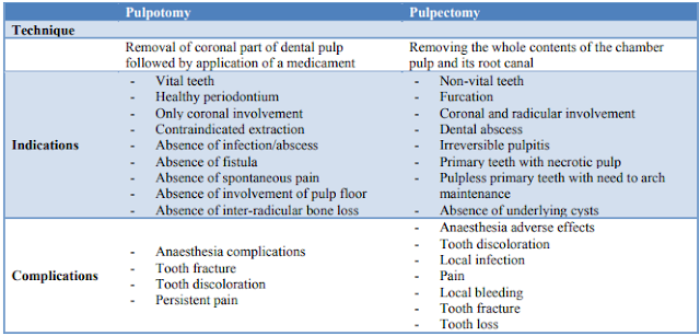 Pulpotomy vs. pulpectomy