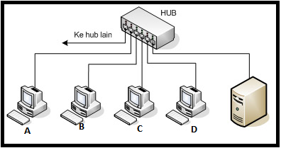Pengertian Jenis, Fungsi, Cara Kerja HUB Beserta kelebihan dan ...