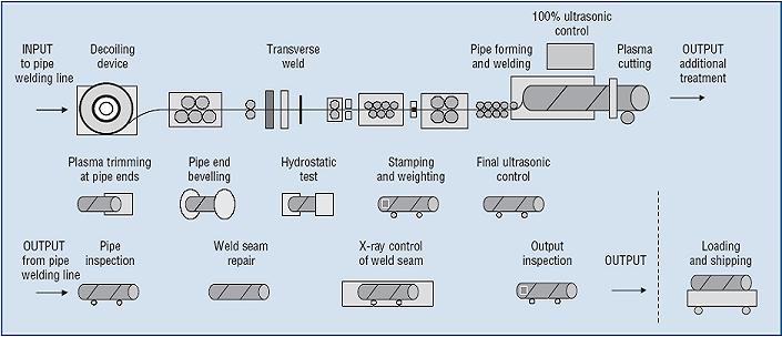 Welded Pipe/Spiral Pipe/ HF-ERW Pipe/Seamless Pipe | Subsea Pipeline ...