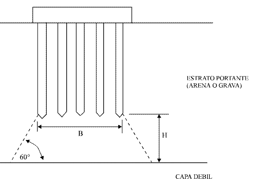 Capacidad de Carga de Grupos de Pilotes. : Construccion Civil