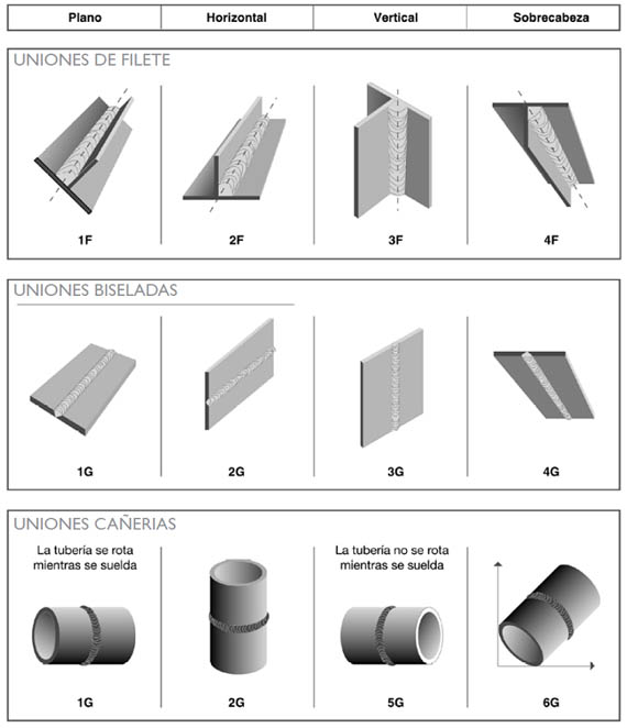 Acero ULSA Cancún: ACERO TIPOS DE UNIONES, SOLDADURAS Y BISEL.