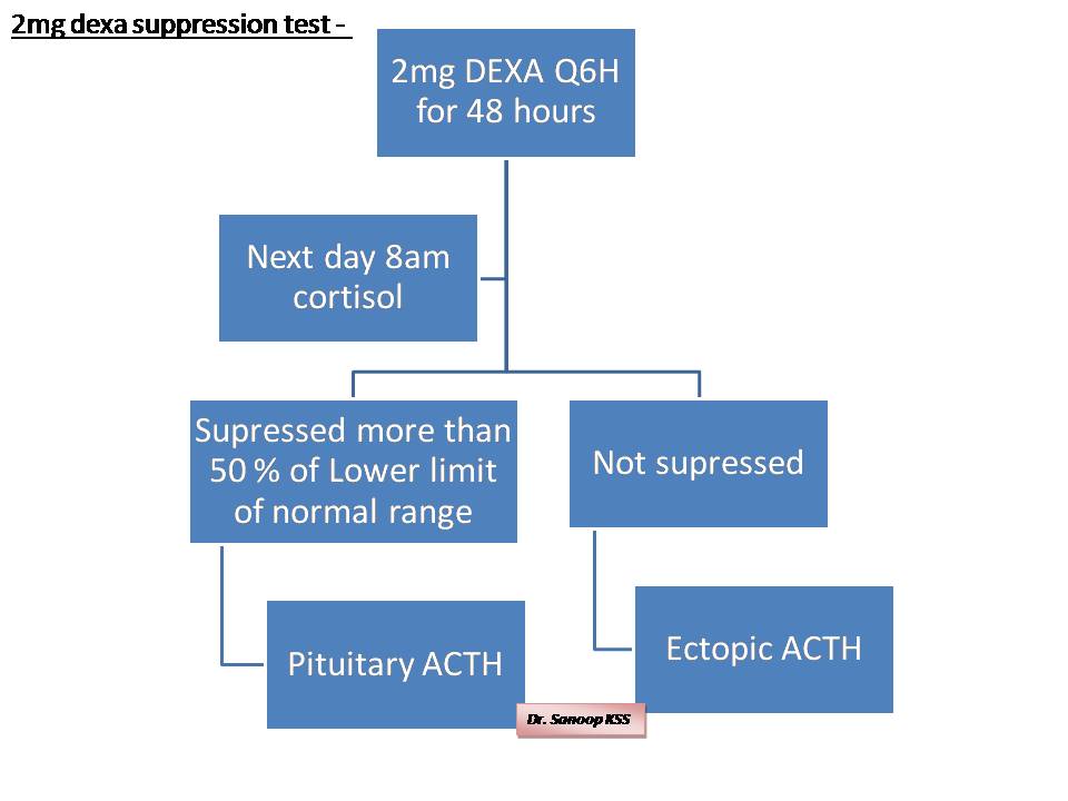Investigations for cushing's syndrome- A systematic approach