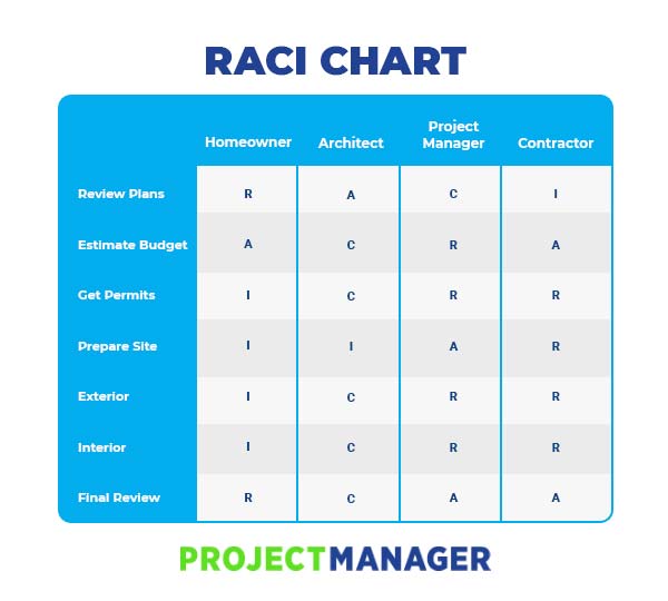 Raci Matrix Examples ~ Medical Resume