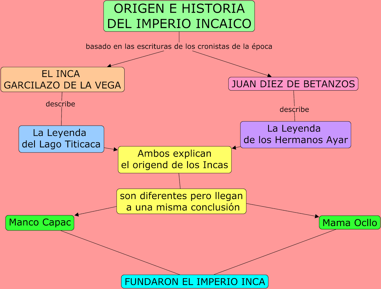ORIGEN E HISTORIA DE LOS INCAS