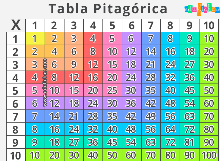 LA TABLA PITAGÓRICA