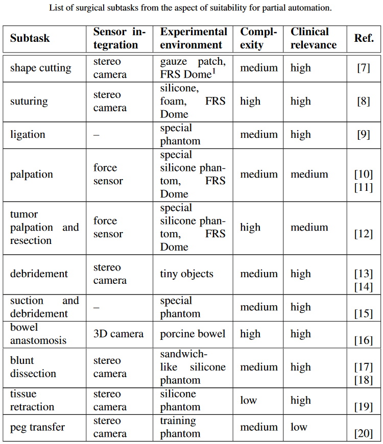 Article intro: A DVRK-based Framework for Surgical Subtask Automation
