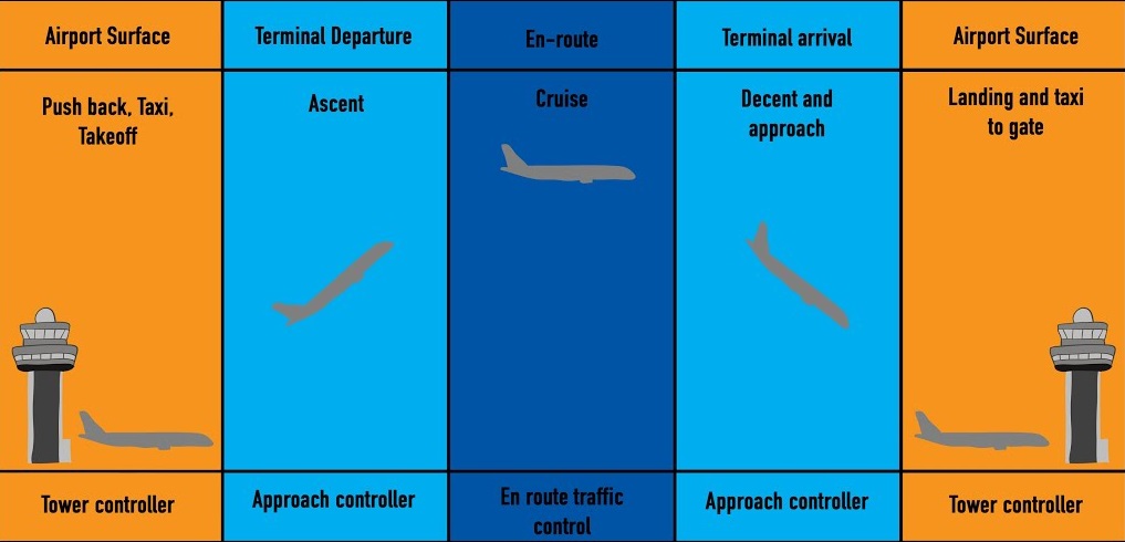 8.2 Air Traffic Control Entities