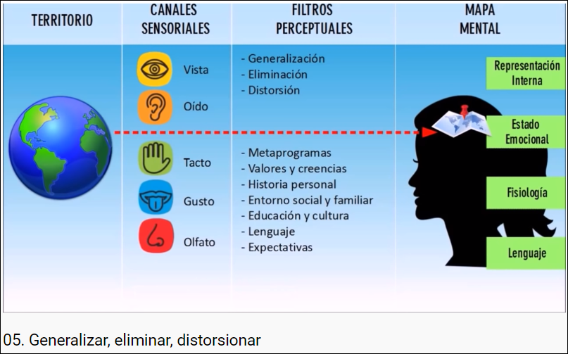 Videos de PNL: Generalizar, eliminar, distorsionar