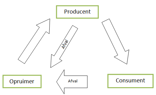 Voedselrelaties: Voedselkringloop