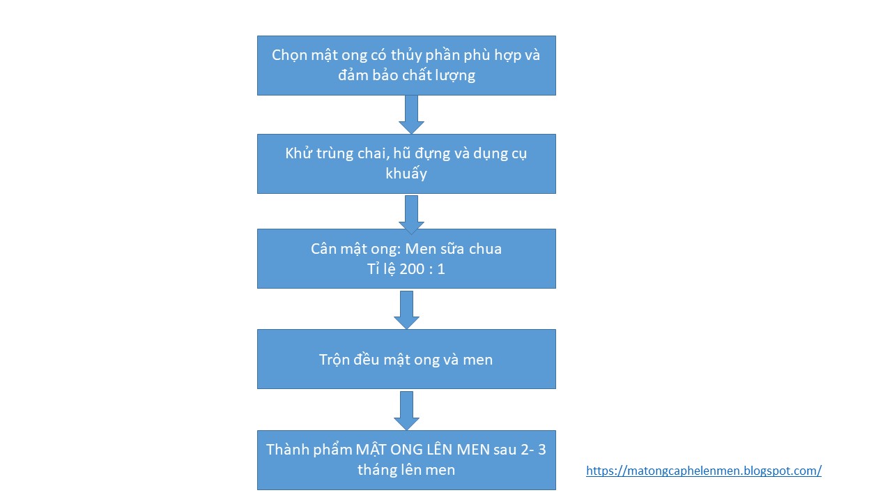 Cách Làm Mật Ong Lên Men (Fermented honey) Lợi Tiêu Hóa ~ Mật Ong Lên ...